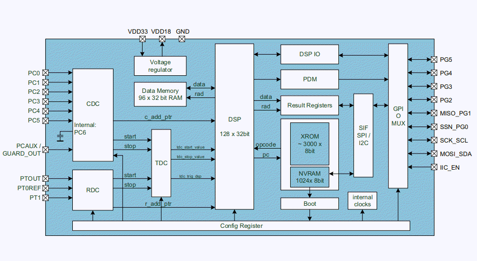 PCap04 Capacitance-to-Digital Converters - ScioSense | Mouser
